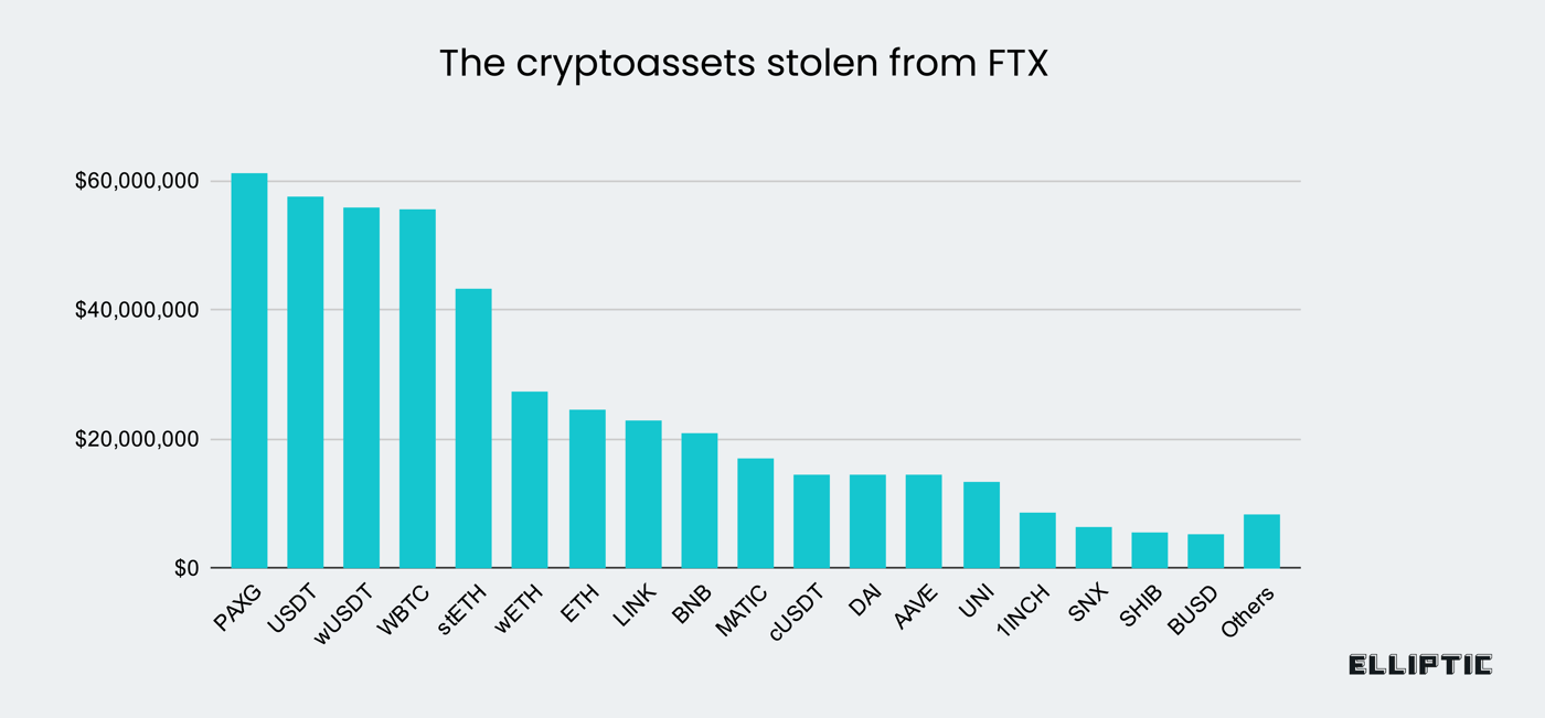 The $477 million FTX hack: a new blockchain trail