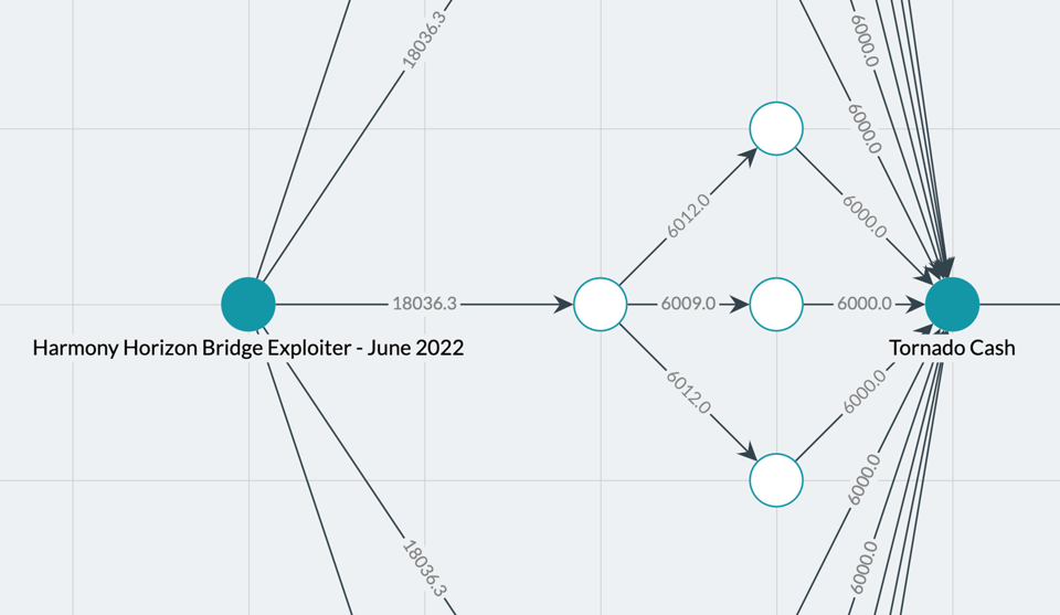 The $100 million Horizon hack: following the trail through Tornado Cash ...