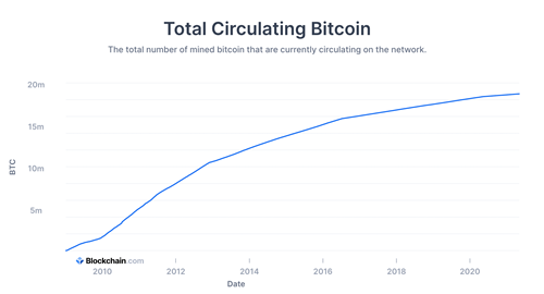 Why There Will Only Ever be 21 Million Bitcoins | Elliptic