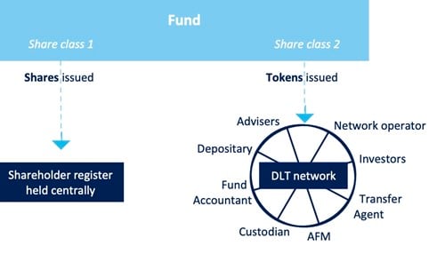 Practice Note: Tokenized Funds – What, Why and How?
