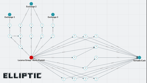 Elliptic 10-year anniversary: the biggest crypto hacks of the last decade