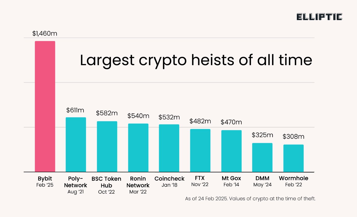 The largest theft in history - following the money trail from the Bybit Hack