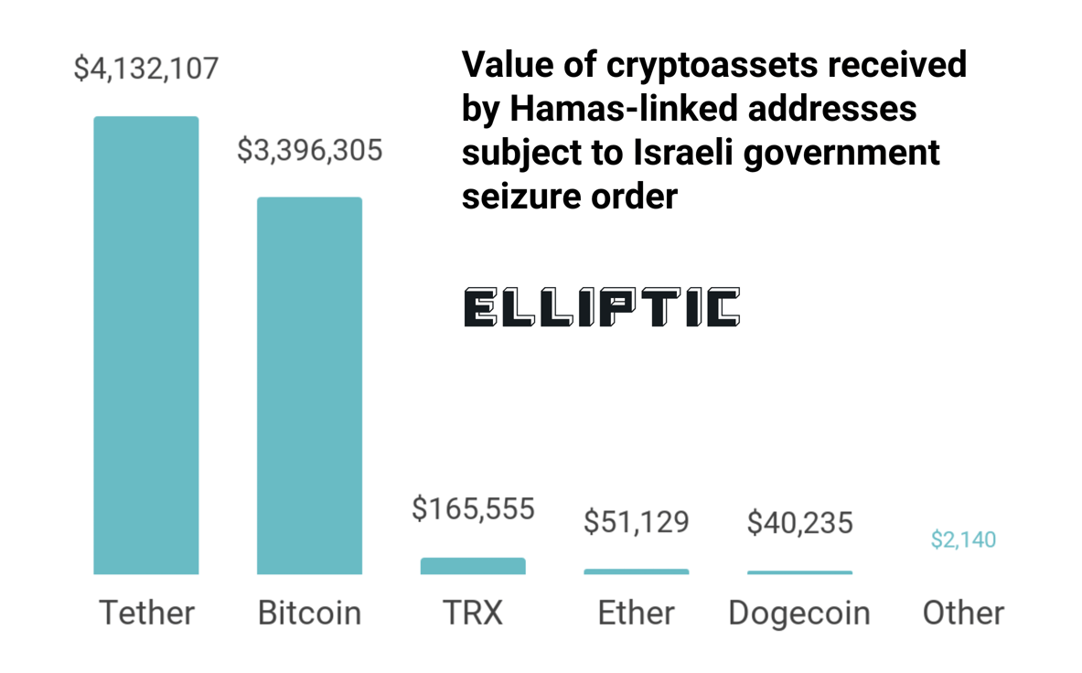 Hamas-linked Wallets Have Received $7.7 Million in Cryptoassets