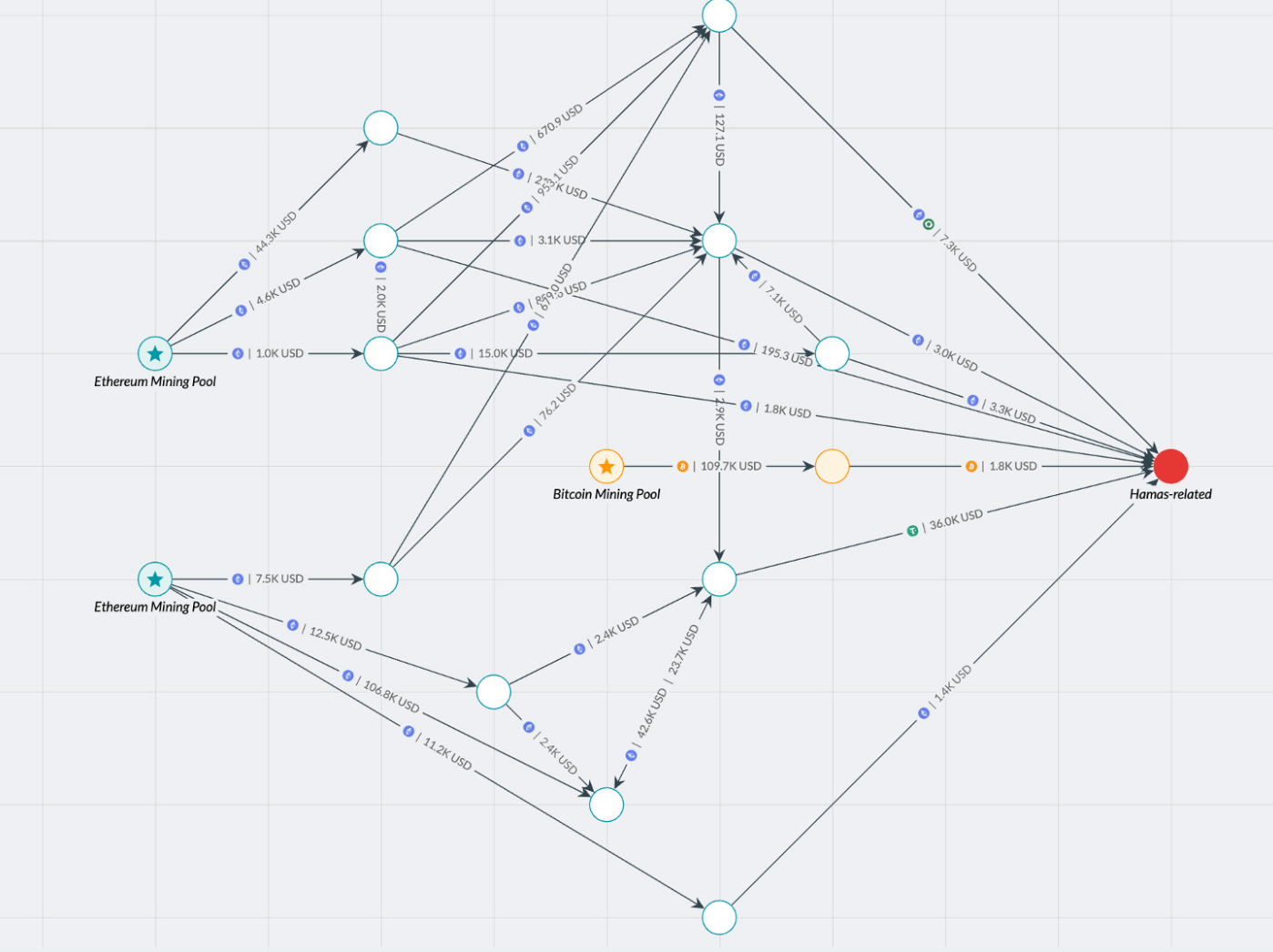 How terrorist groups are exploiting crypto to raise funds and evade ...