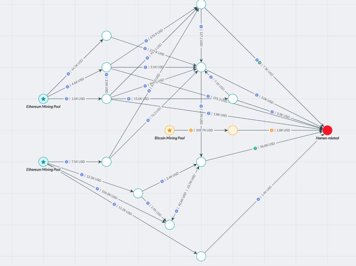 How terrorist groups are exploiting crypto to raise funds and evade ...