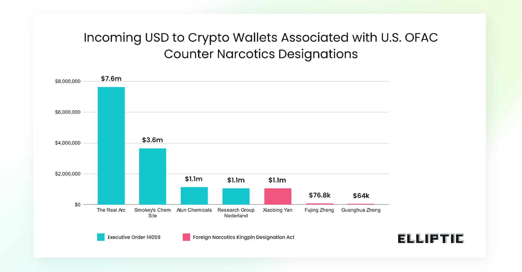Wallets of OFAC-sanctioned fentanyl dealers have received $14 million ...