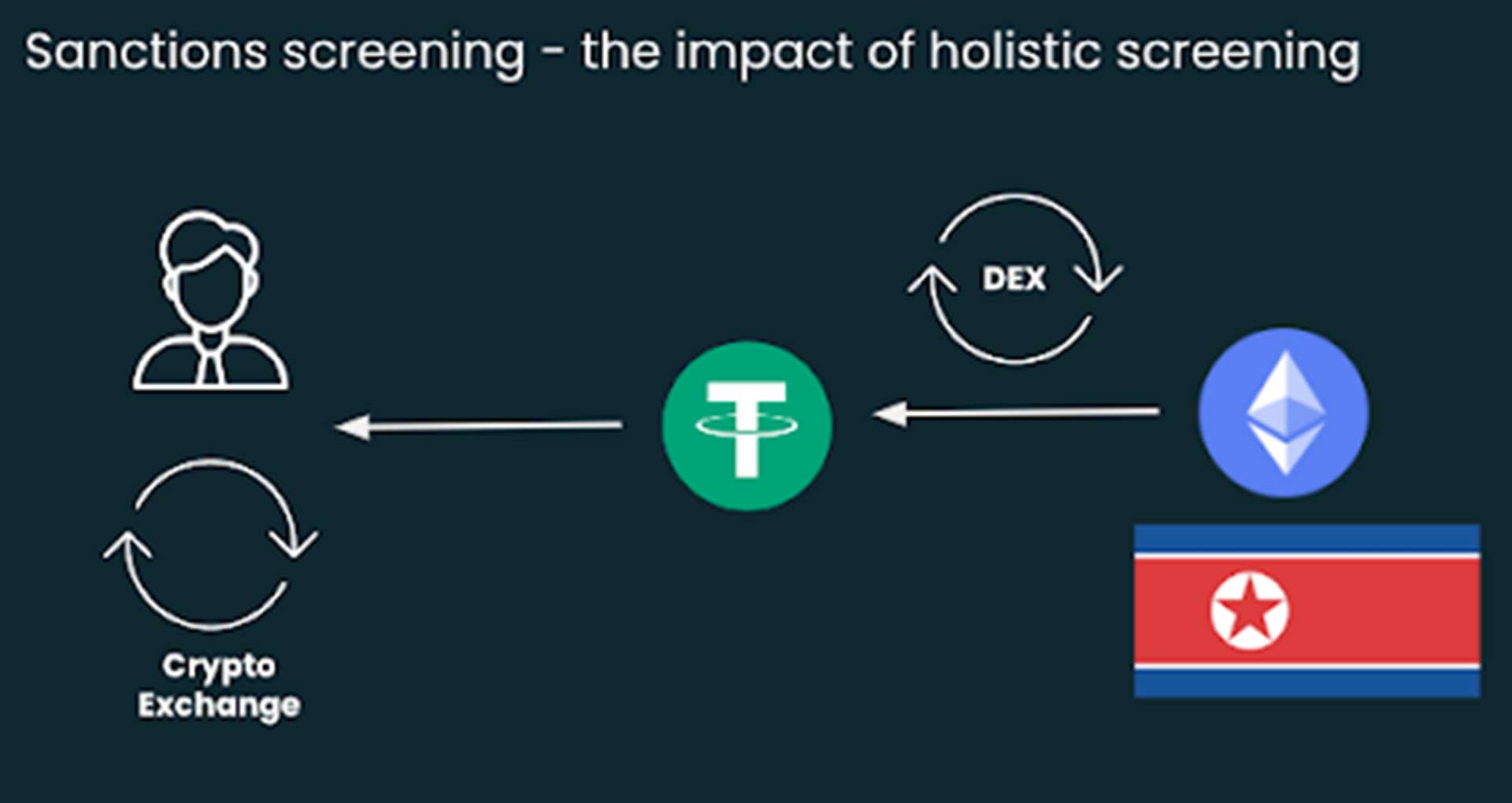Why Holistic Screening is critical for sanctions compliance