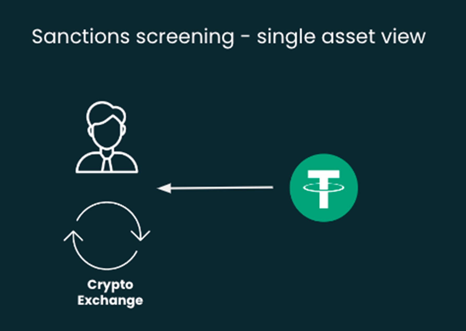Sanctions screening & hops in crypto transactions: ensuring detection ...