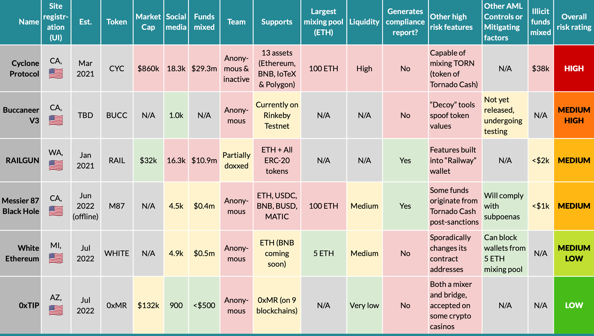 The Next Tornado Cash? Six protocols vying to replace the famous crypto ...