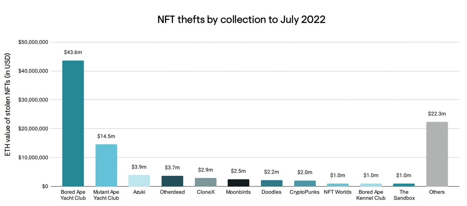Navigating the shifting landscape of NFT crime: current typologies and ...