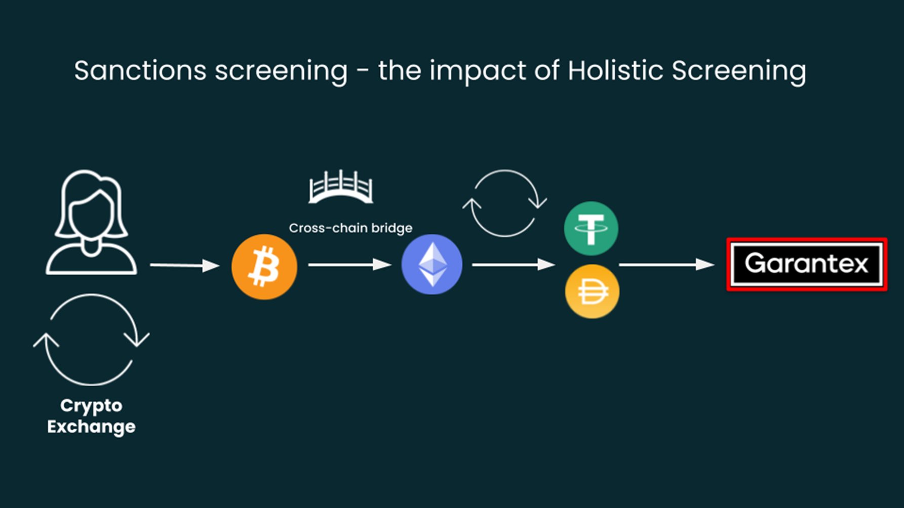 Ransomware and sanctions: using Holistic Screening to ensure compliance